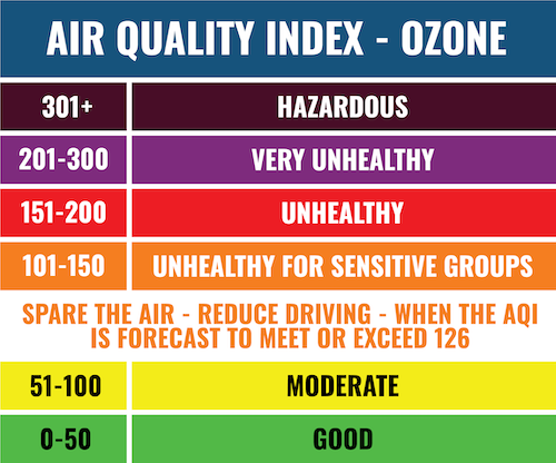 Spare The Air: Air Quality Index (AQI)